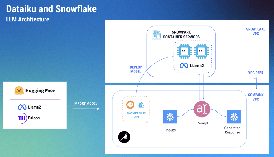 Roadmap to a Holistic AI Strategy: The Dataiku-Snowflake Partnership